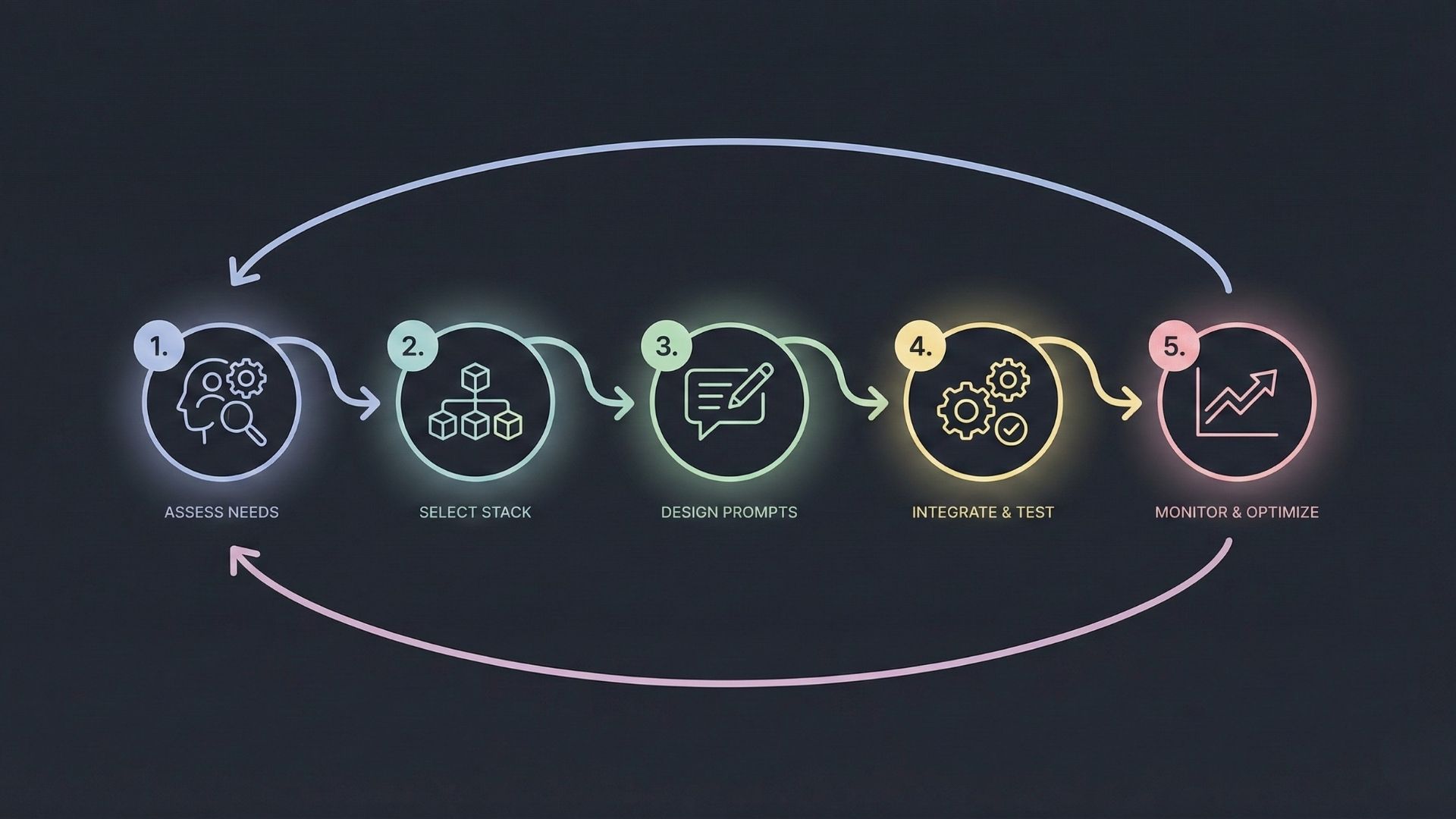 Design Workflows With Conversational Prompts For Automation & UX