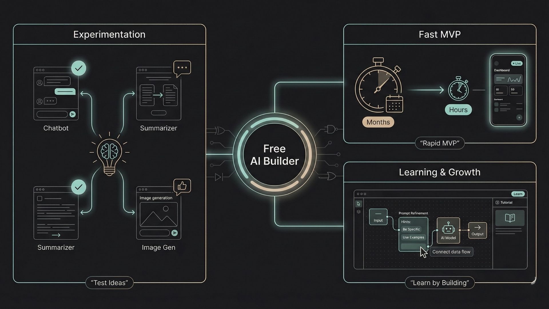 Build AI Apps For Free – No-Code AI Development